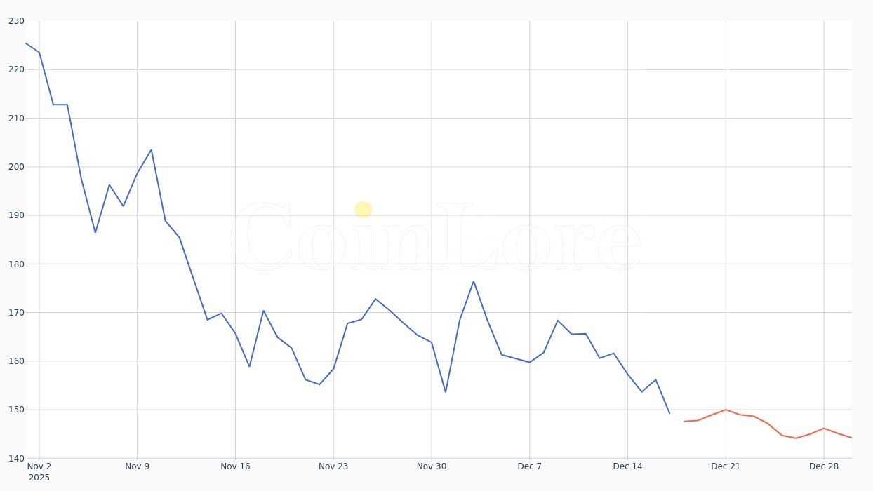 Predicción del precio a corto plazo de Lido Staked SOL