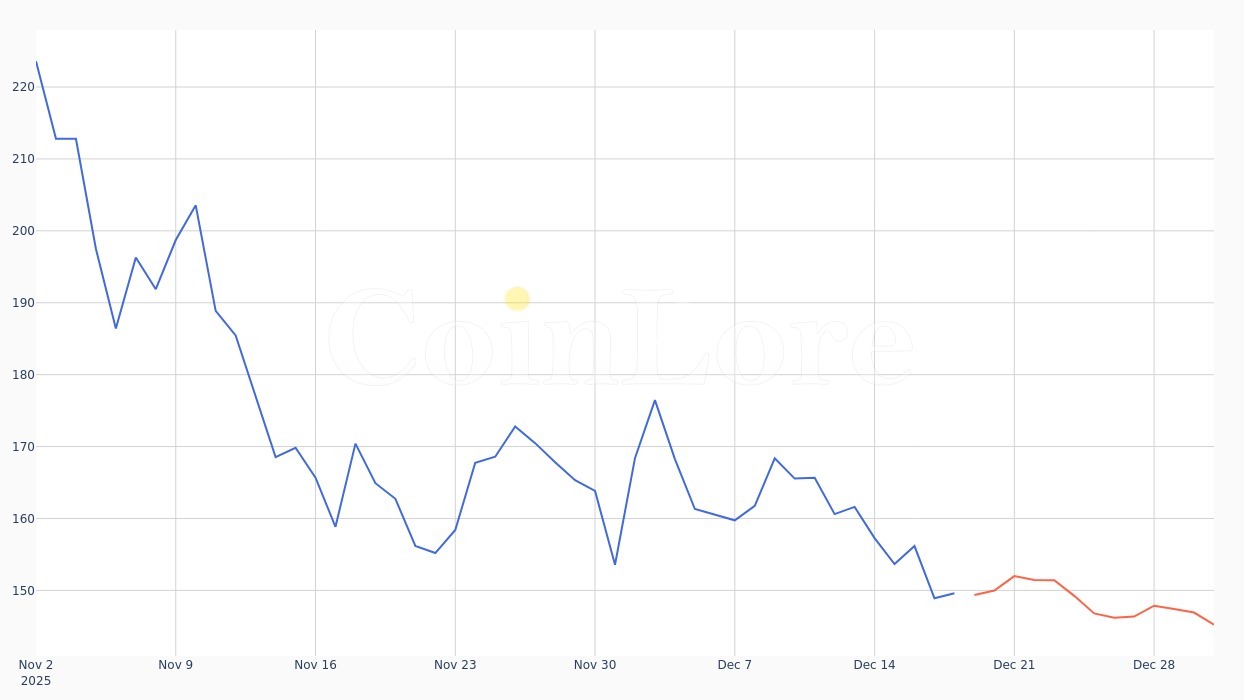 Lido Staked SOL краткосрочный прогноз курса