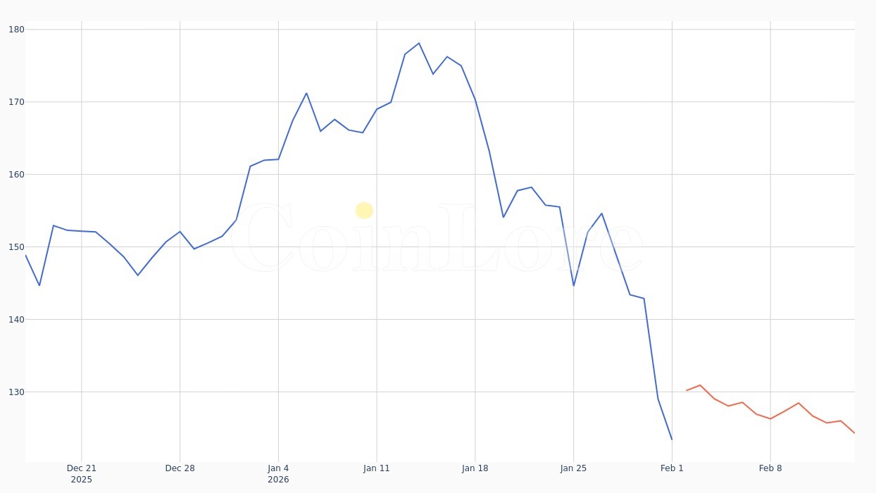 Lido Staked SOL краткосрочный прогноз курса