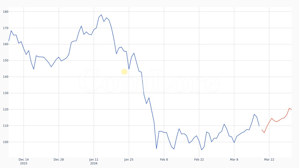 Predicción del precio a corto plazo de Lido Staked SOL