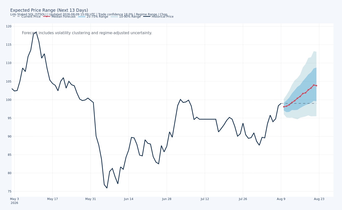 Lido Staked SOL price forecast next 13 days with confidence range and prediction bands