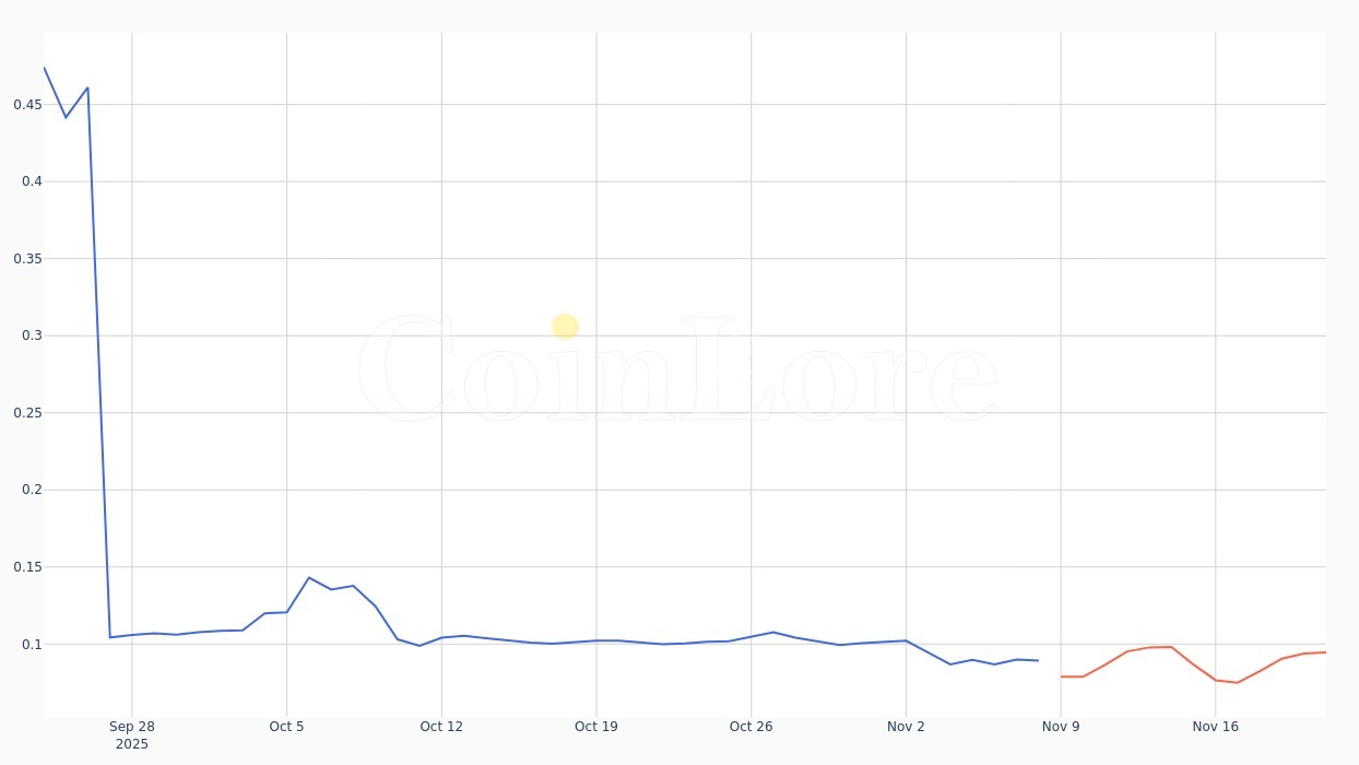 Lien short-term price prediction