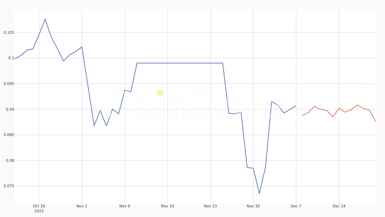 Lien short-term price prediction