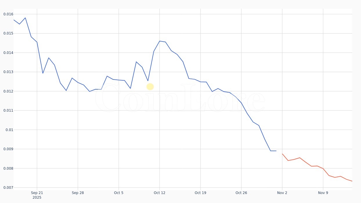 LIF3 (OLD) short-term price prediction
