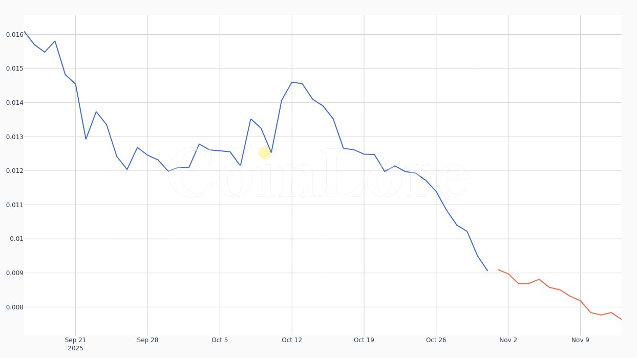 LIF3 (OLD) short-term price prediction