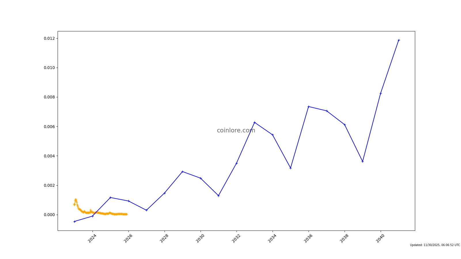 Life Crypto price prediction long-term