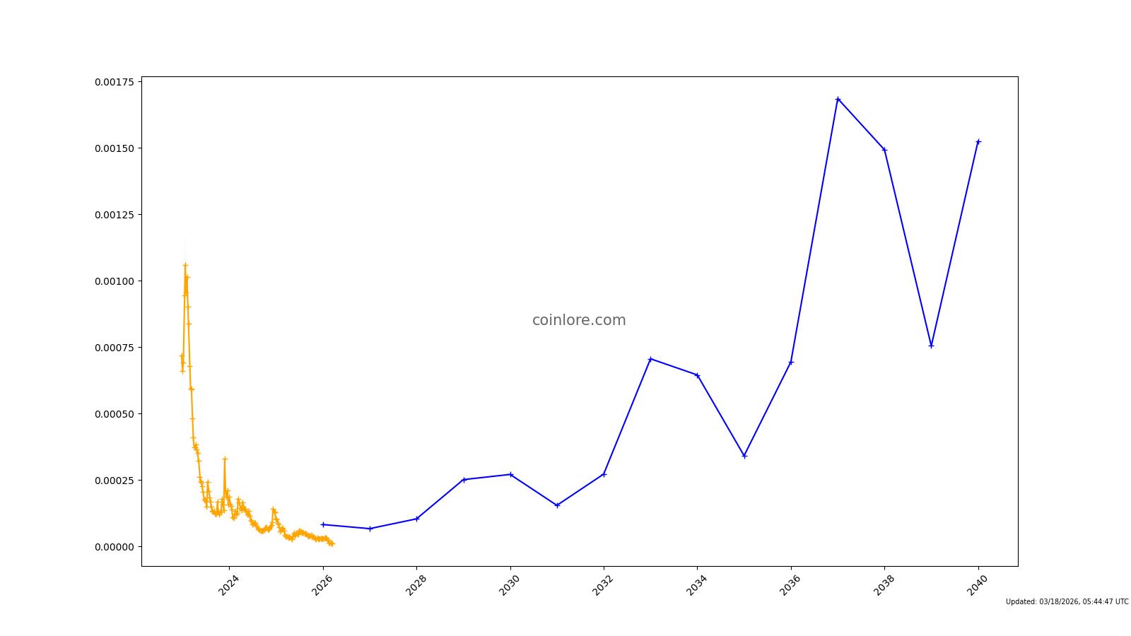 Life Crypto долгосрочные прогноз курса