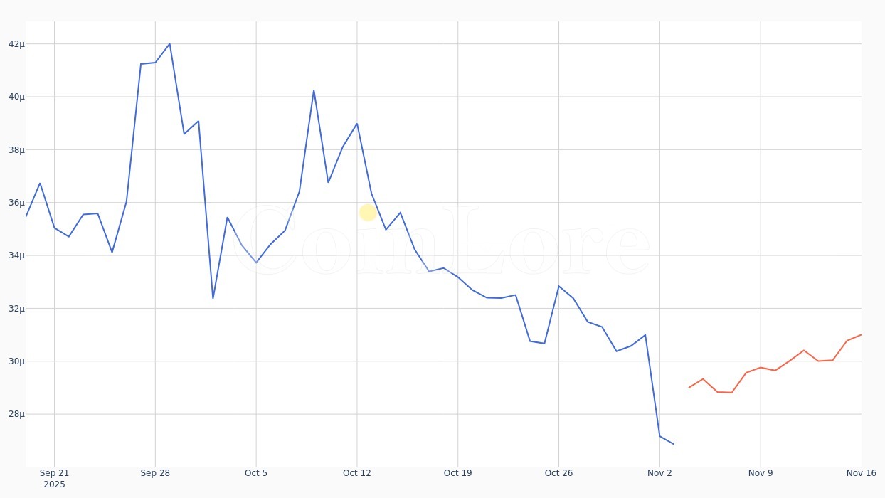 Life Crypto kurzfristige Kurs prognose