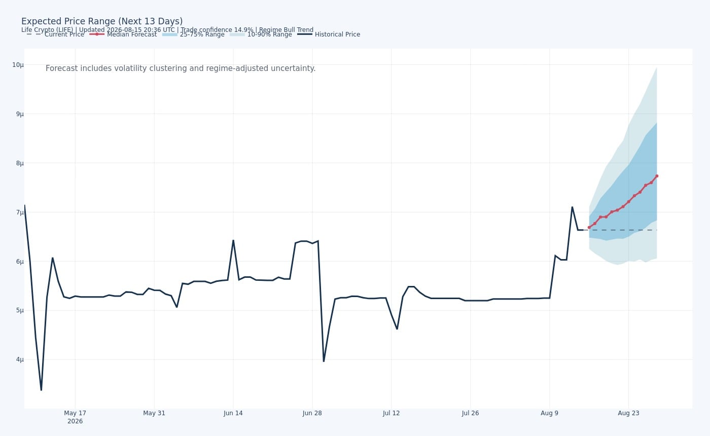 Life Crypto price forecast next 13 days with confidence range and prediction bands