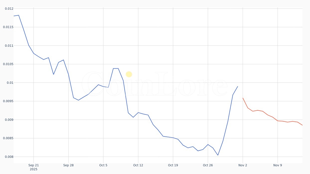 LightLink kurzfristige Kurs prognose