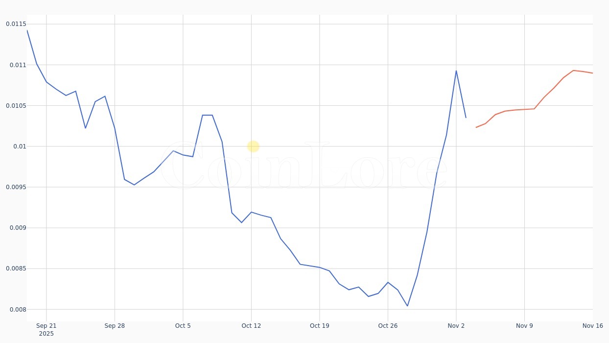 LightLink short-term price prediction