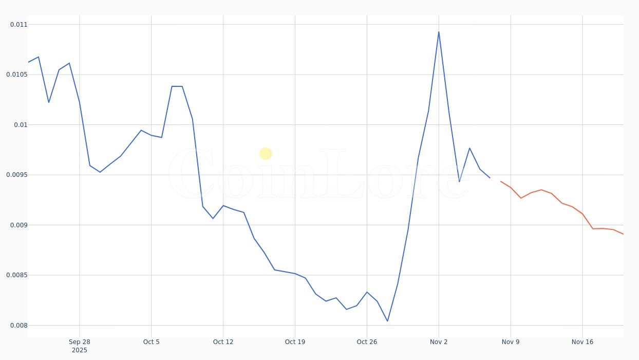 LightLink short-term price prediction