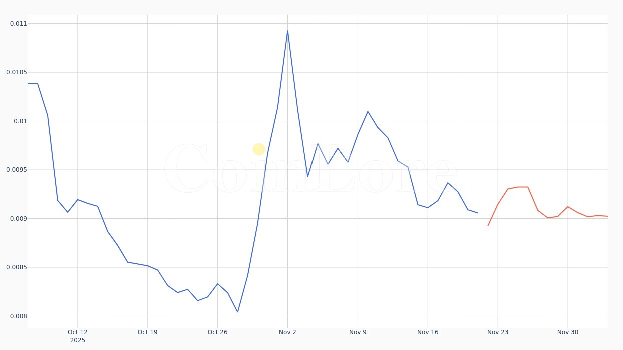 LightLink short-term price prediction