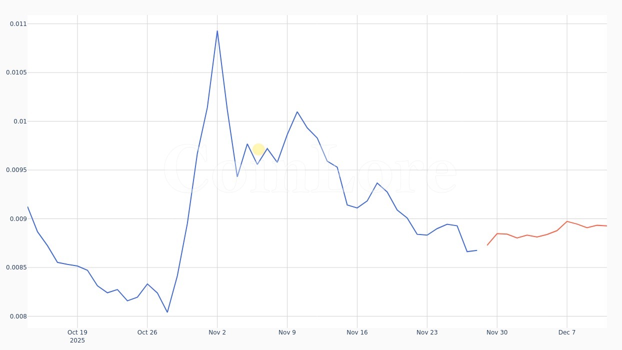 LightLink short-term price prediction