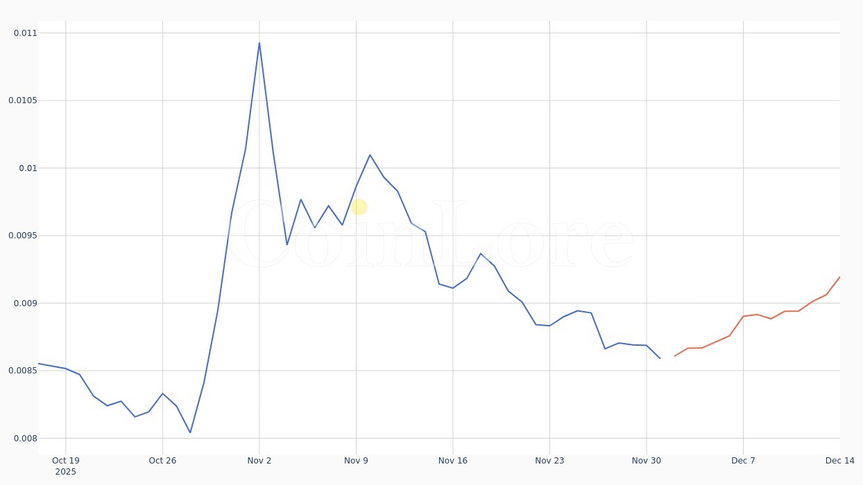 LightLink short-term price prediction