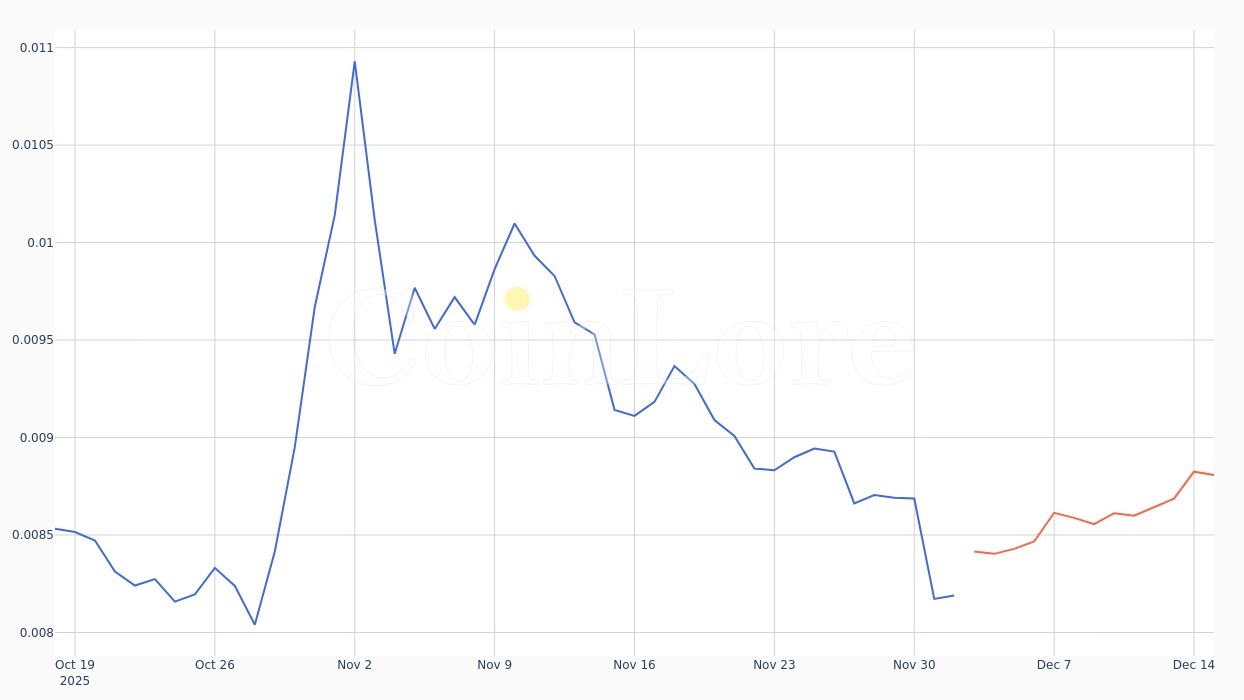 LightLink short-term price prediction