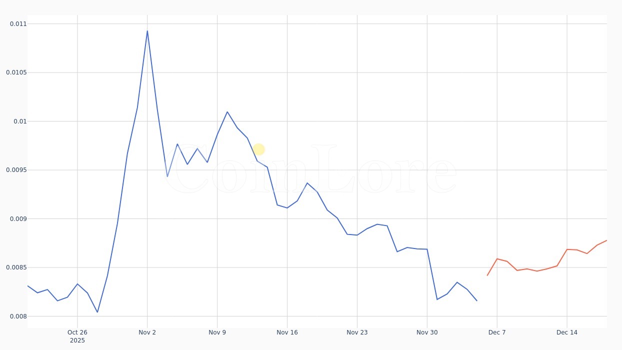 LightLink short-term price prediction