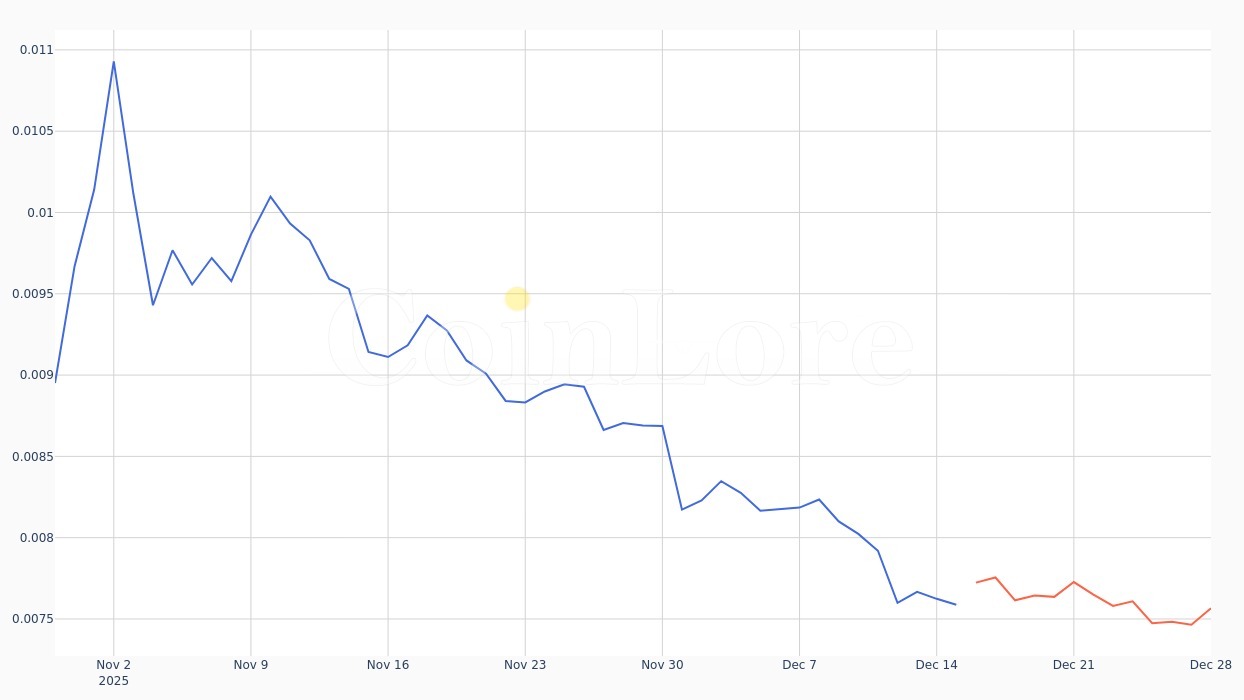 LightLink short-term price prediction
