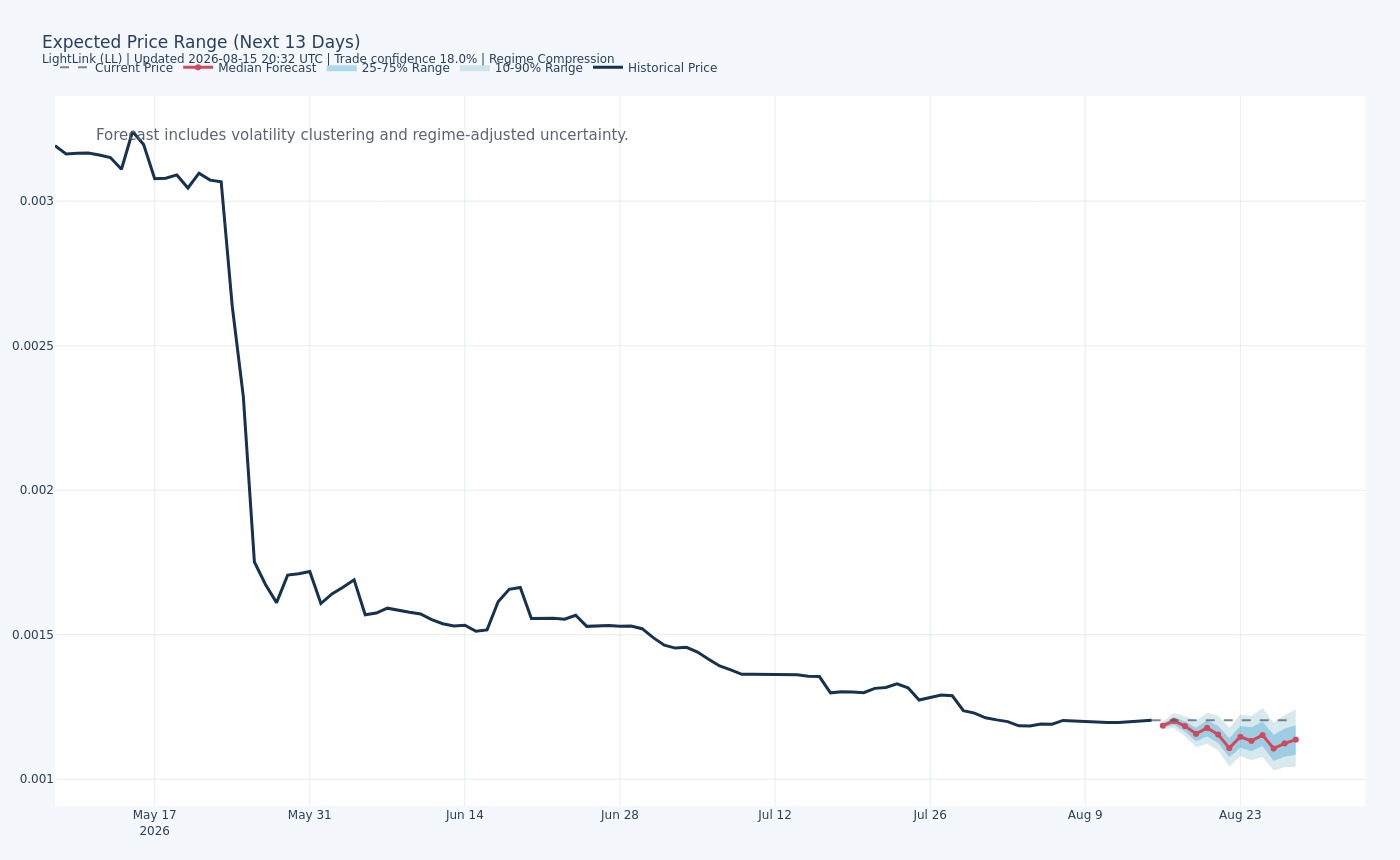 LightLink price forecast next 13 days with confidence range and prediction bands