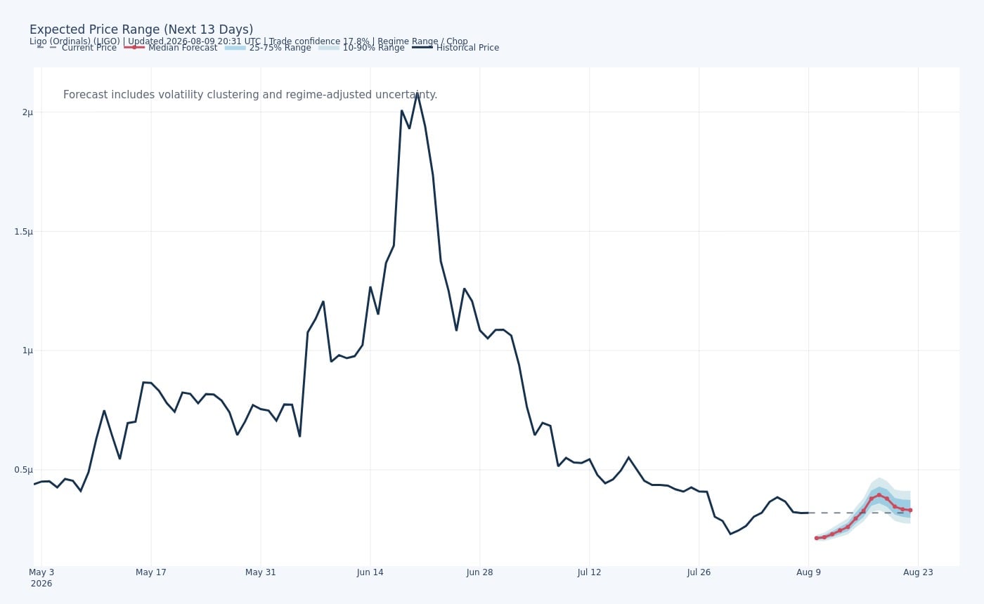 Ligo (Ordinals) price forecast next 13 days with confidence range and prediction bands