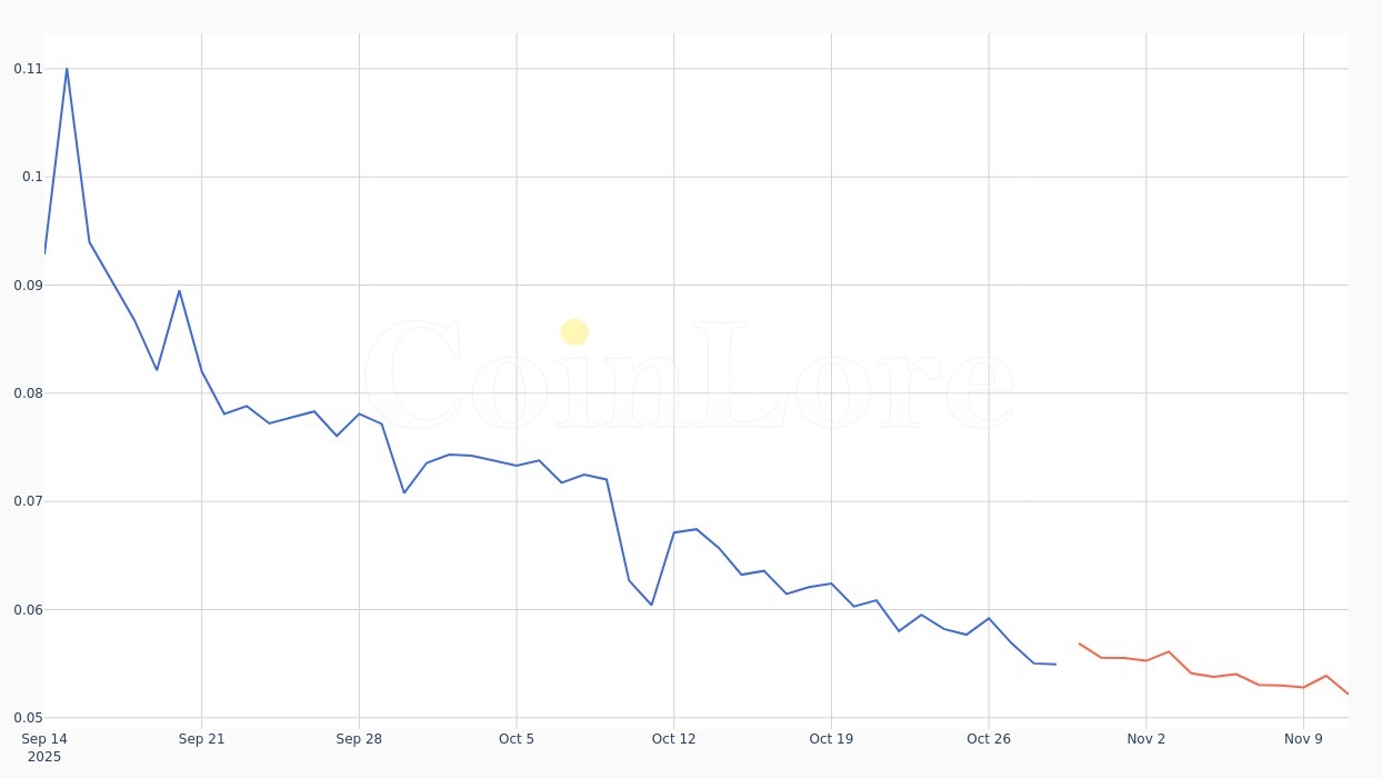 LimeWire short-term price prediction