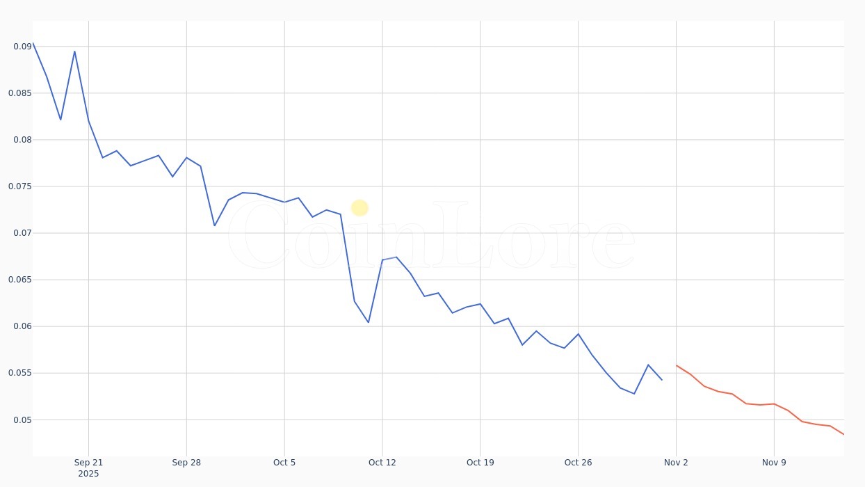 LimeWire kurzfristige Kurs prognose
