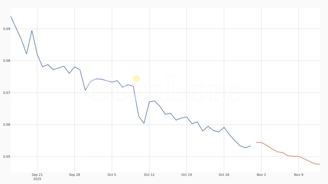 LimeWire kısa vadeli fiyat tahmini