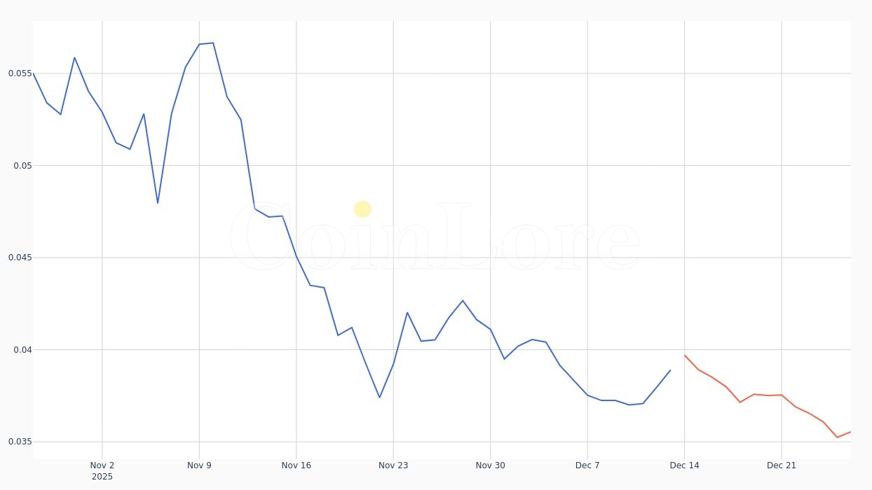 Predicción del precio a corto plazo de LimeWire