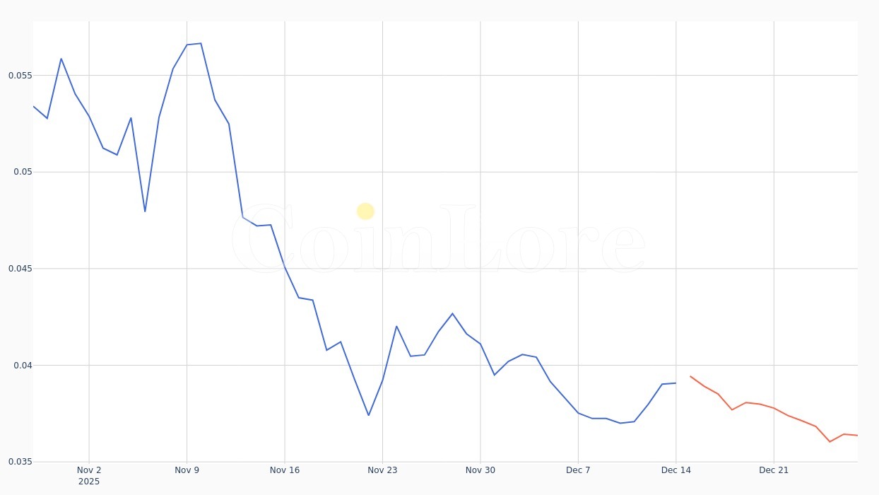 LimeWire kurzfristige Kurs prognose