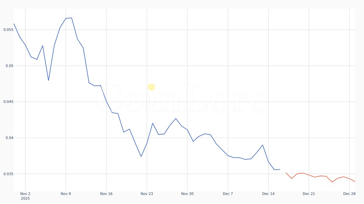 LimeWire kısa vadeli fiyat tahmini