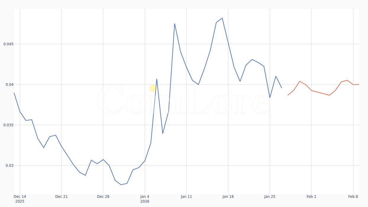 Predicción del precio a corto plazo de LimeWire