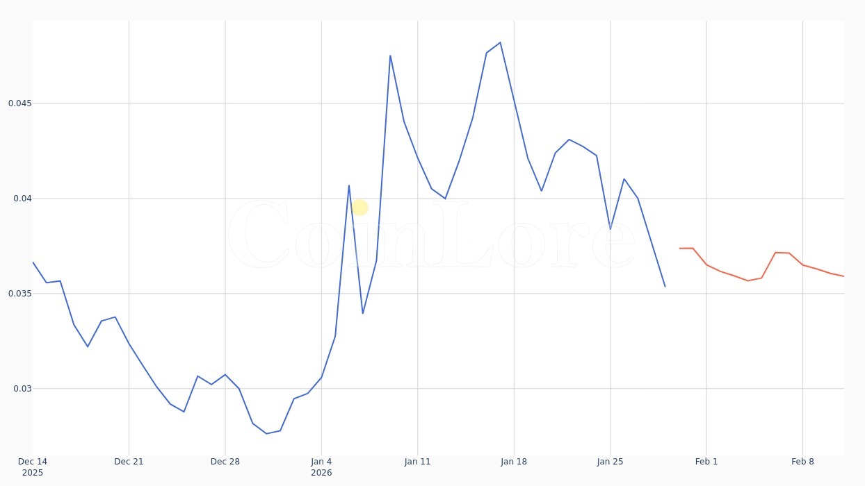 LimeWire kısa vadeli fiyat tahmini