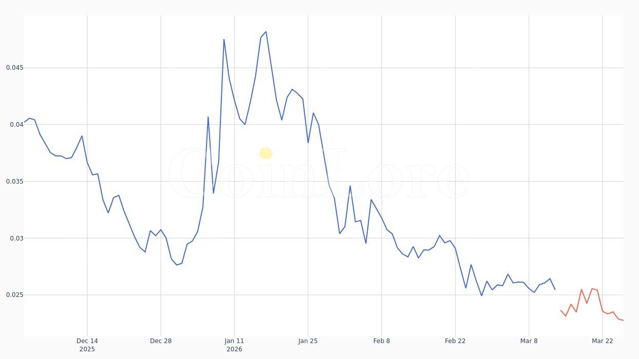 LimeWire краткосрочный прогноз курса