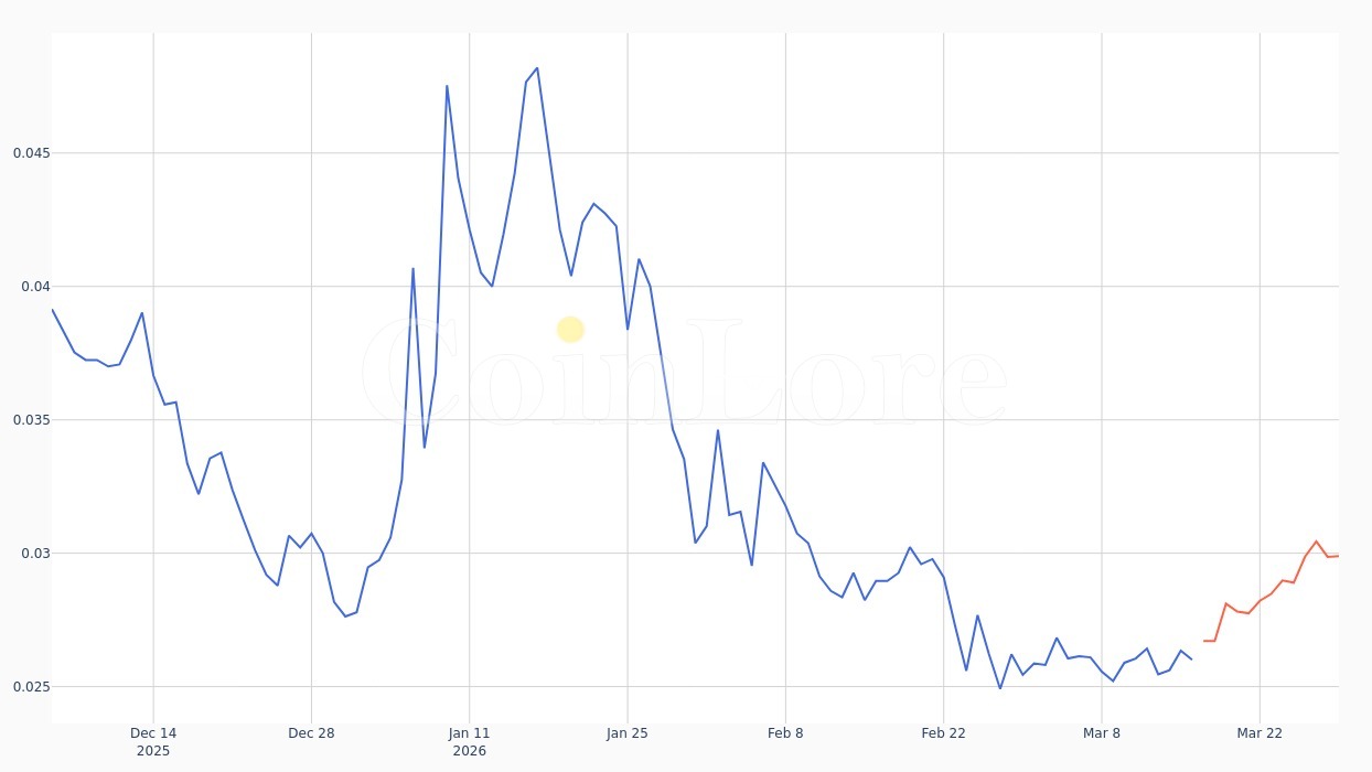LimeWire kısa vadeli fiyat tahmini