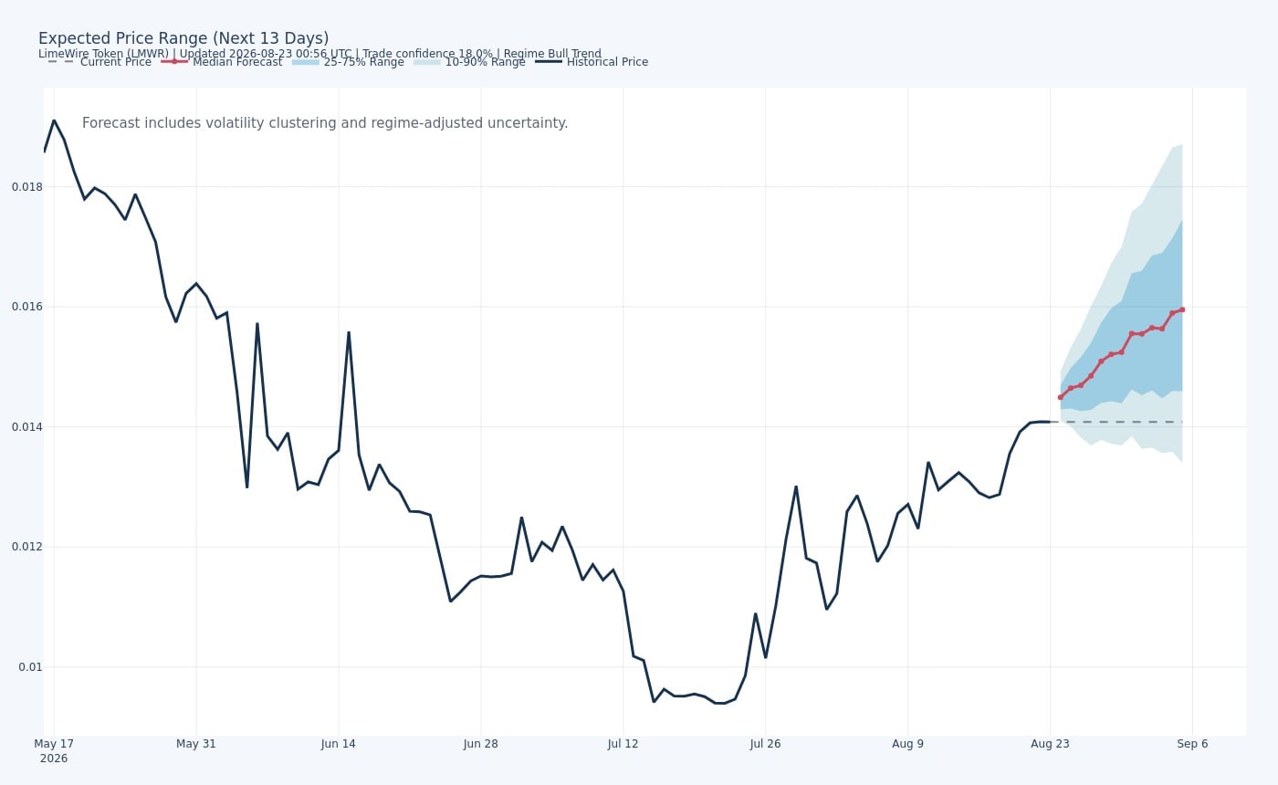 LimeWire price forecast next 13 days with confidence range and prediction bands