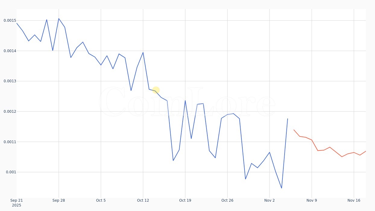 Limocoin Swap short-term price prediction