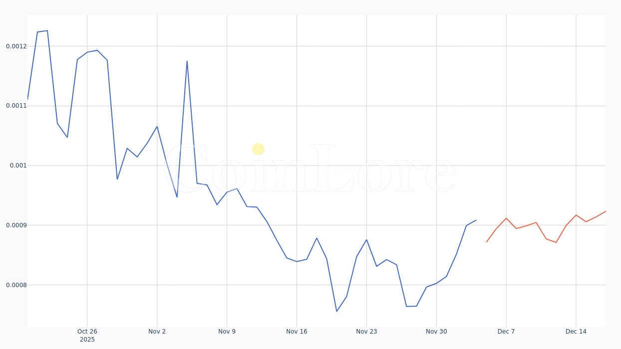 Limocoin Swap short-term price prediction