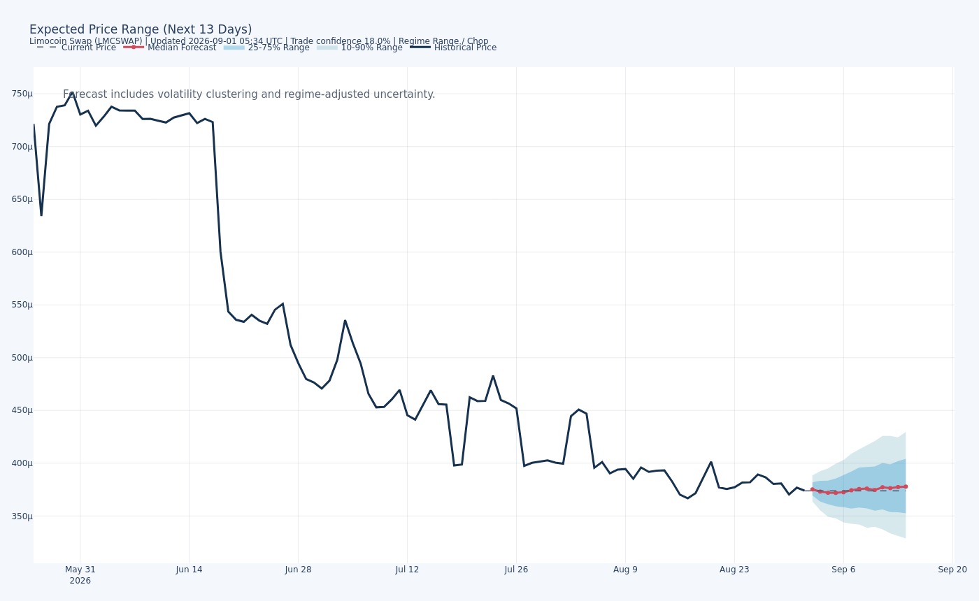Limocoin Swap price forecast next 13 days with confidence range and prediction bands