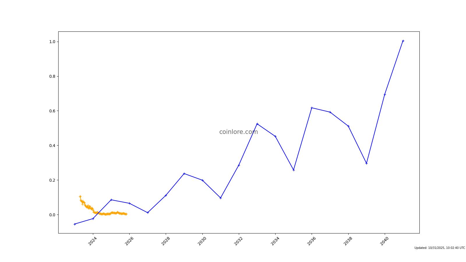 Limoverse uzun vadeli fiyat tahmini