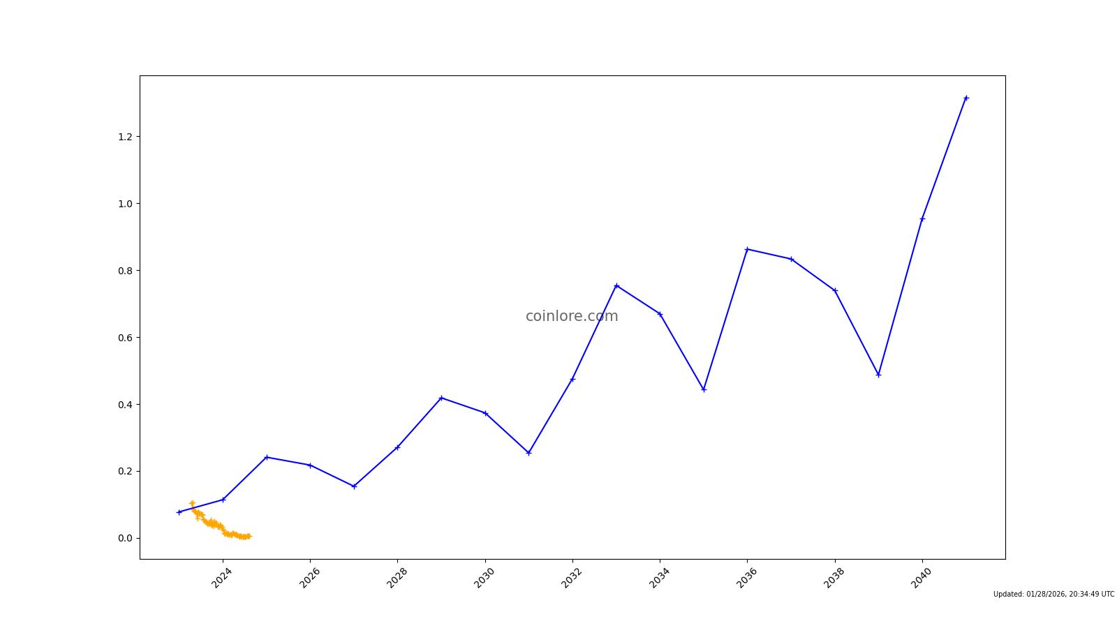 Predicción del precio de Limoverse a largo plazo