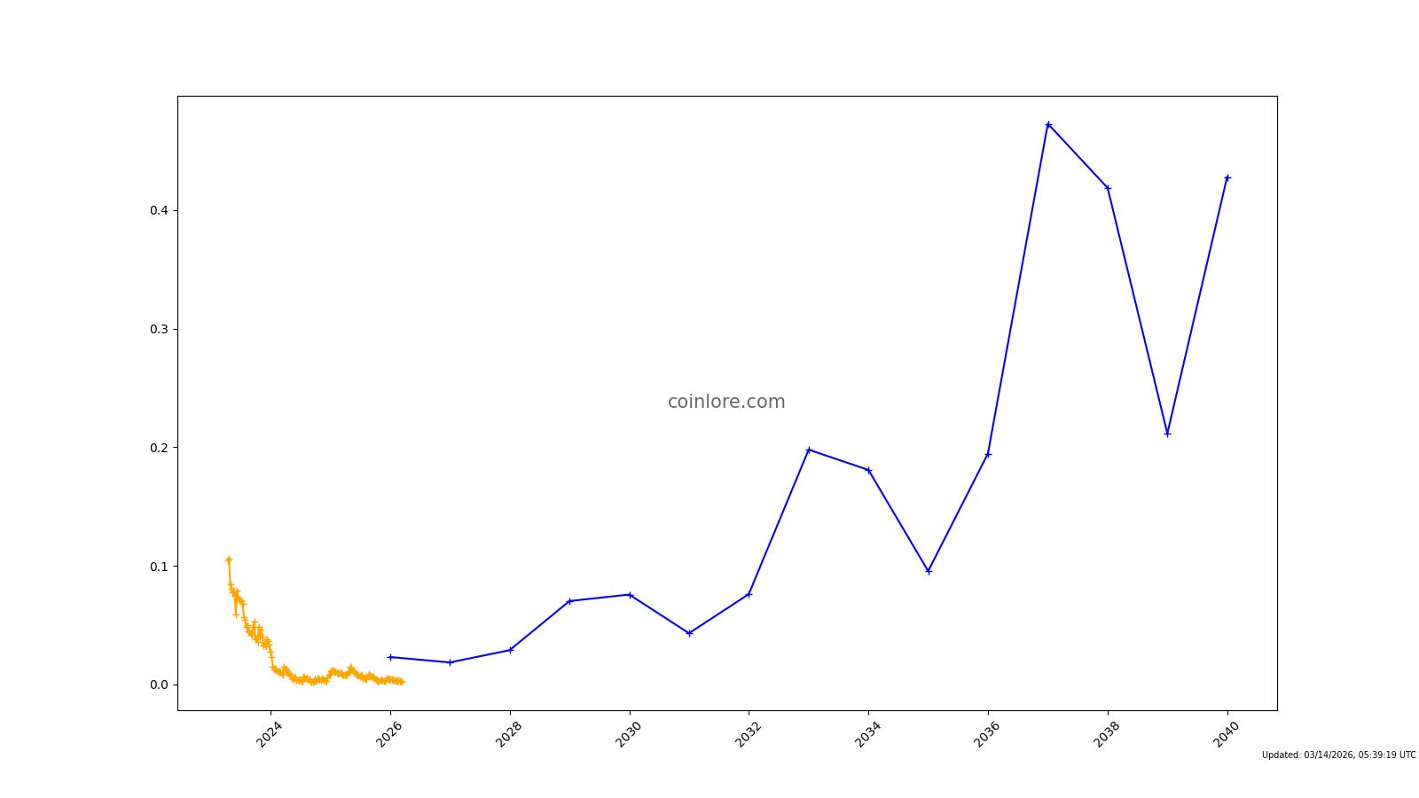 Predicción del precio de Limoverse a largo plazo