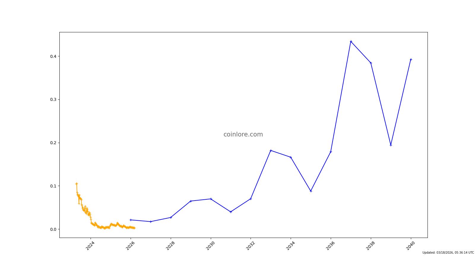 Limoverse долгосрочные прогноз курса