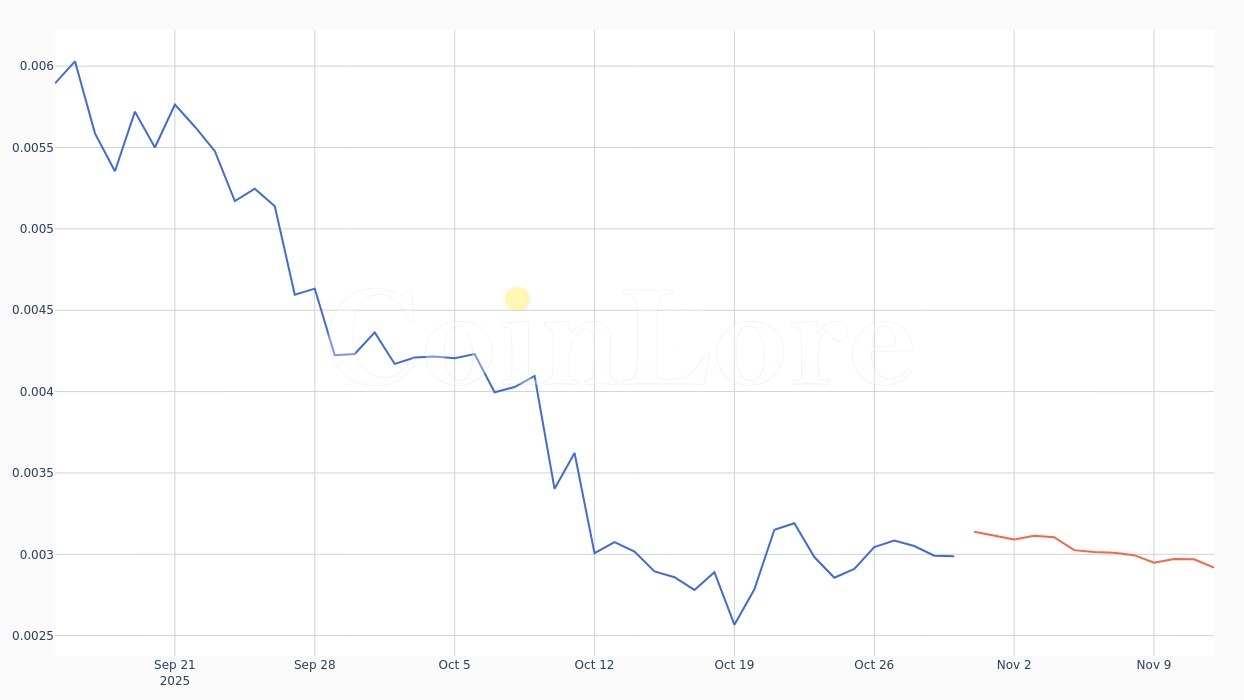 Predicción del precio a corto plazo de Limoverse