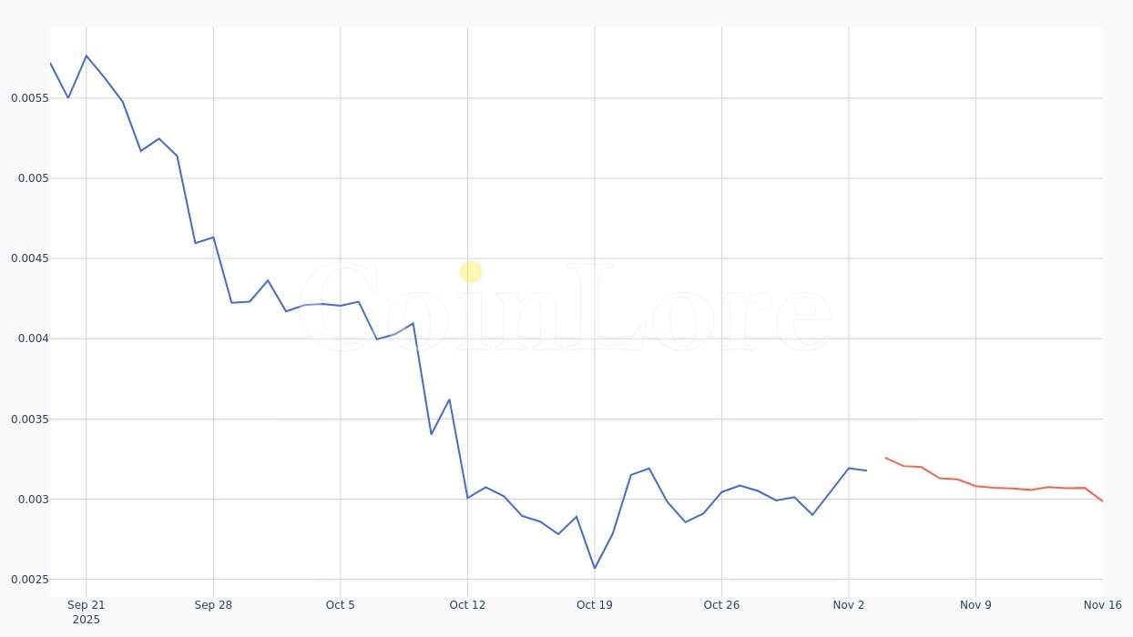Limoverse краткосрочный прогноз курса