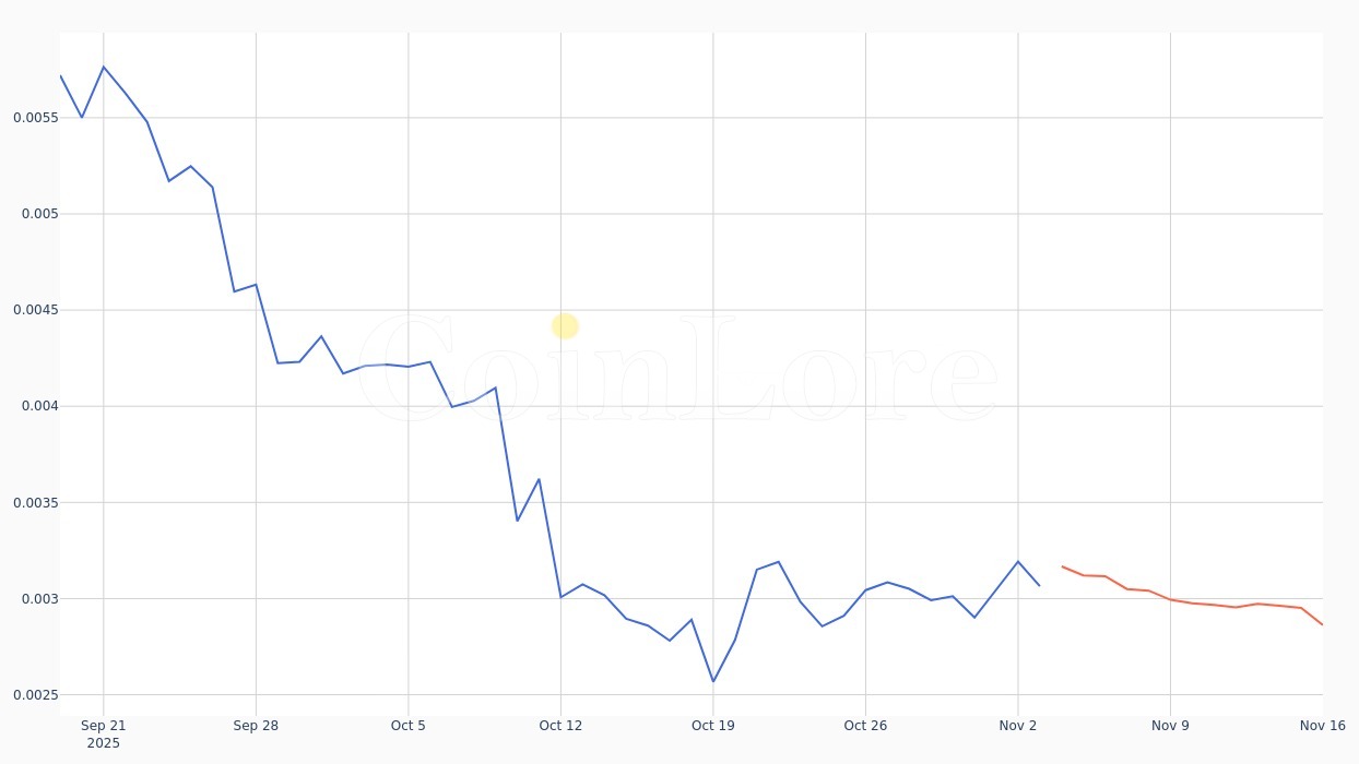 Limoverse краткосрочный прогноз курса