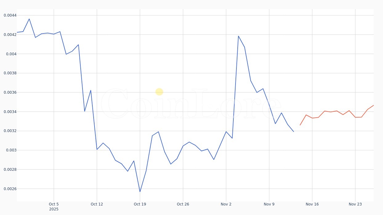 Limoverse short-term price prediction