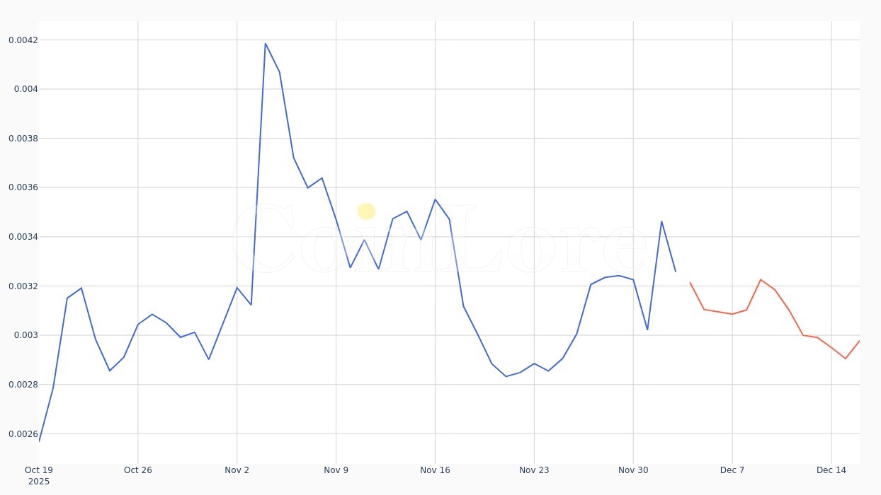 Limoverse short-term price prediction