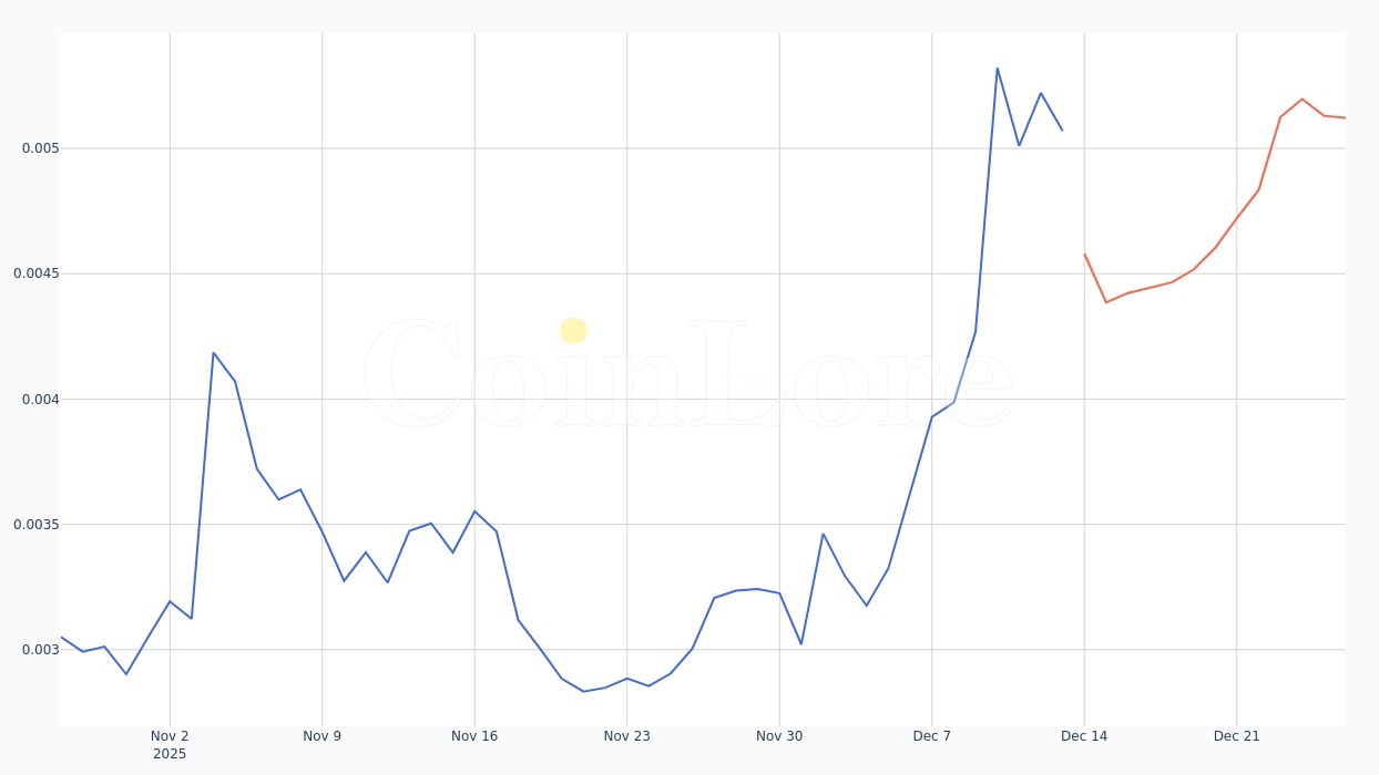 Limoverse short-term price prediction