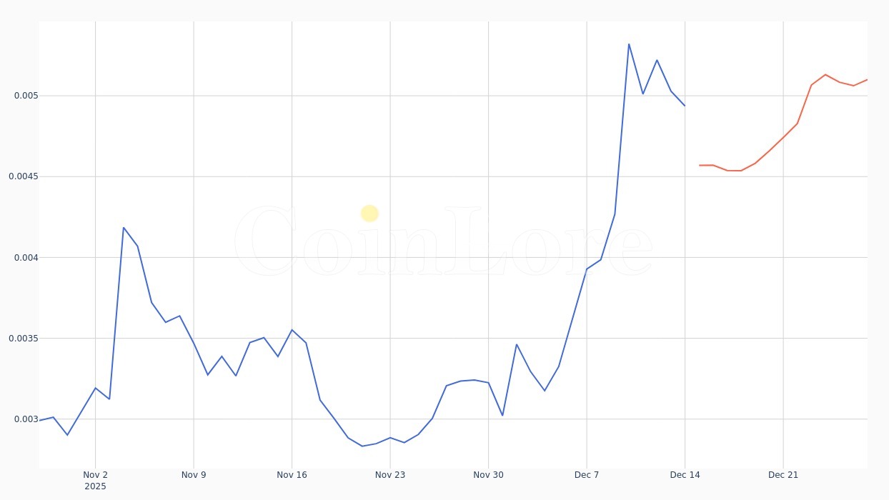 Predicción del precio a corto plazo de Limoverse