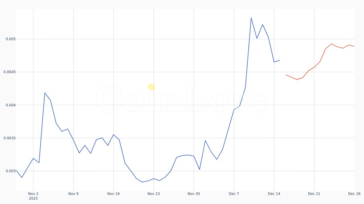 Limoverse kısa vadeli fiyat tahmini